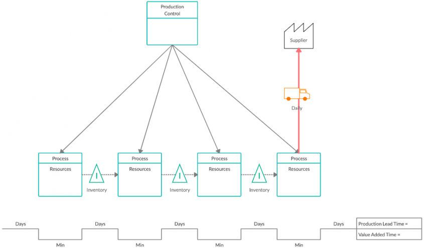 Steps to create Value Stream Mapping – Enhancing Your Business Performance