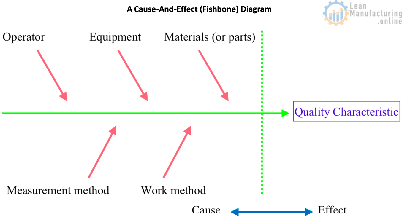 The 7 QC Tools – Lean Manufacturing