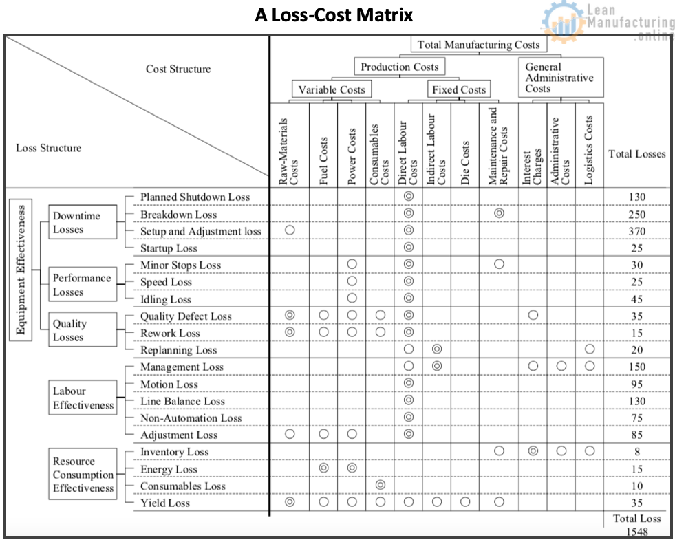 The 16 Big Losses and Related Costs – Enhancing Your Business Performance