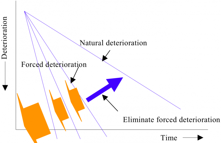Zero-failure Programs – Continuously Improving Manufacturing