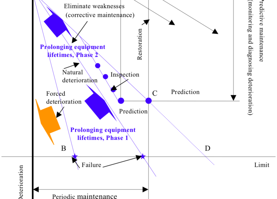 Process Management – Continuously Improving Manufacturing