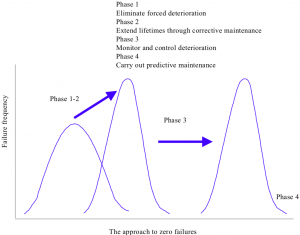 Zero-failure Programs – Continuously Improving Manufacturing