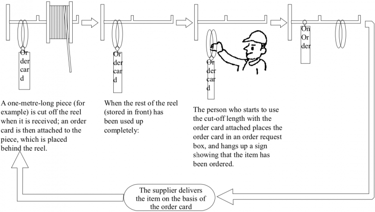 Spare Parts Management – Continuously Improving Manufacturing