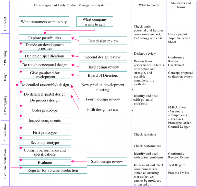 Early Product Management – Objective and Basic Approach – Continuously ...