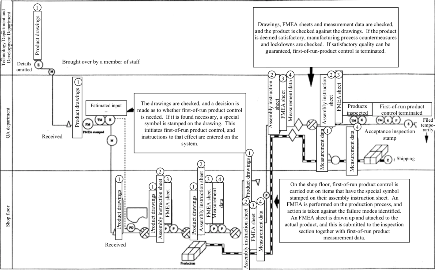 Building in quality through control of first-of-run products ...