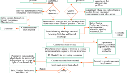 Early Management – Continuously Improving Manufacturing