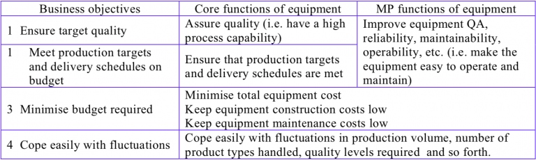 Early Equipment Management – Attaining business objectives by using ...