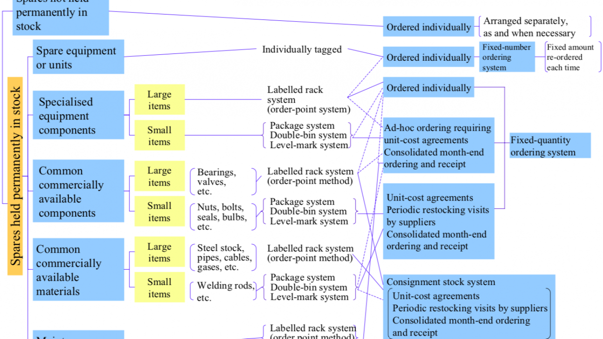 Spare Parts Audit Checklist | Reviewmotors.co