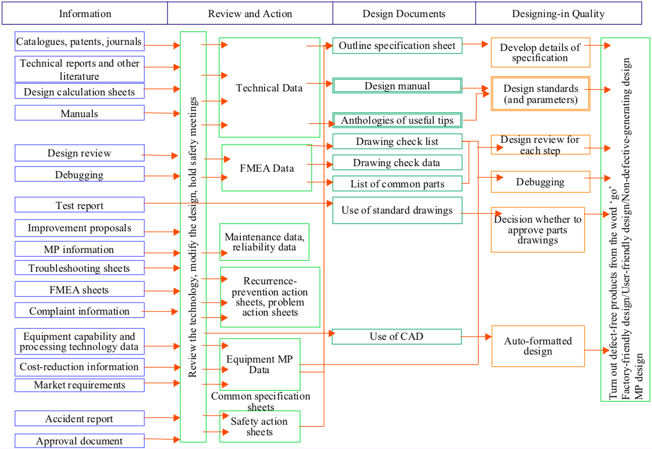 Designing-in factory-friendliness at the product development stage ...