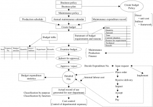 Creating and Managing Maintenance Budgets – Continuously Improving ...