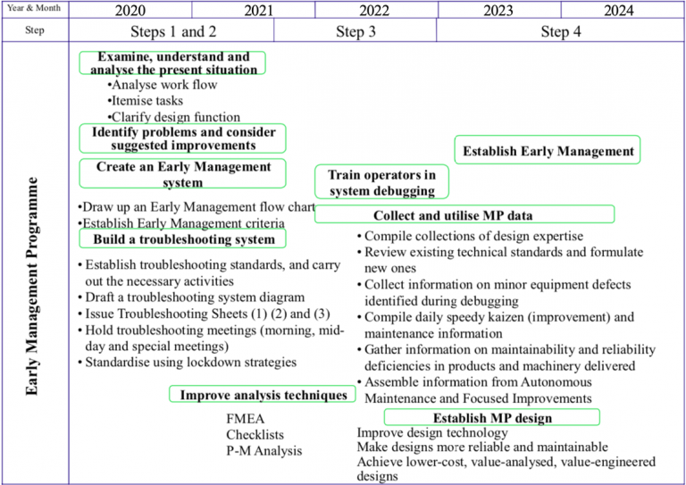 The Four Steps to Early Management Implementation – Continuously ...