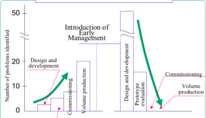 Early Management – Continuously Improving Manufacturing
