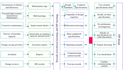 The 7 steps for rolling out an Early Equipment Management system ...