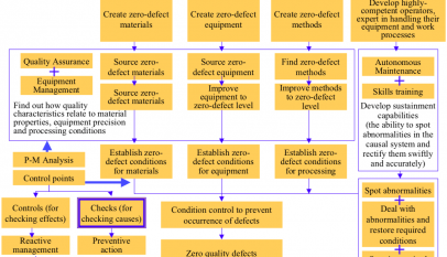 Deep KAIZEN for Quality Defects – Continuously Improving Manufacturing