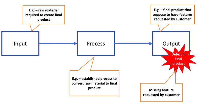 Defining Problem – Lean Manufacturing