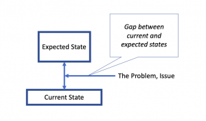 Defining Problem – Enhancing Your Business Performance