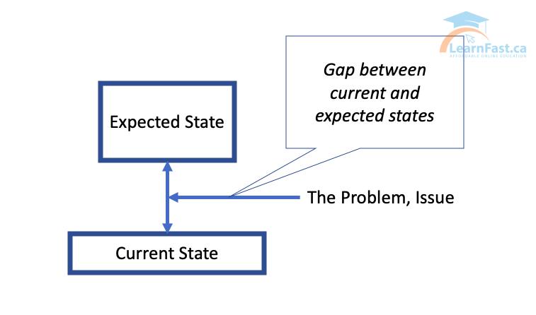 Defining Problem – Enhancing Your Business Performance