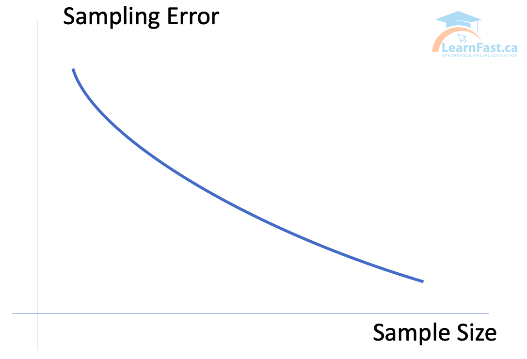 Sampling – Enhancing Your Business Performance
