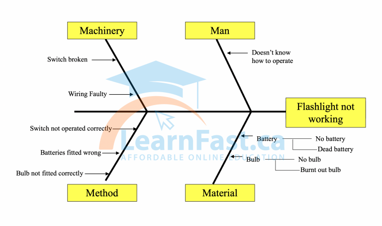 The Fishbone Diagram – Enhancing Your Business Performance