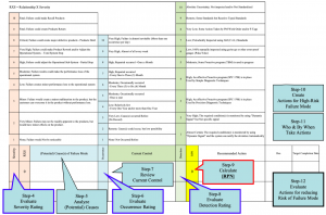 Application of FMEA for Root Cause Analysis – Lean Manufacturing