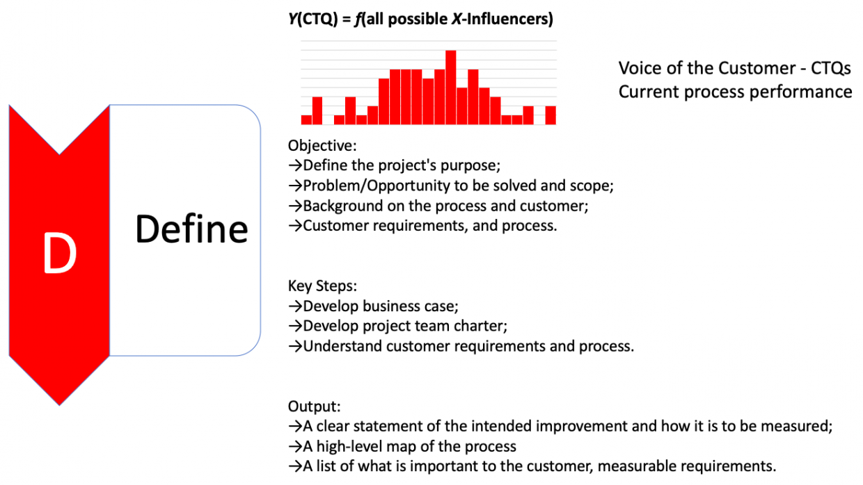 Lean Six Sigma Process Improvement Cycle – DMAIC – Enhancing Your ...