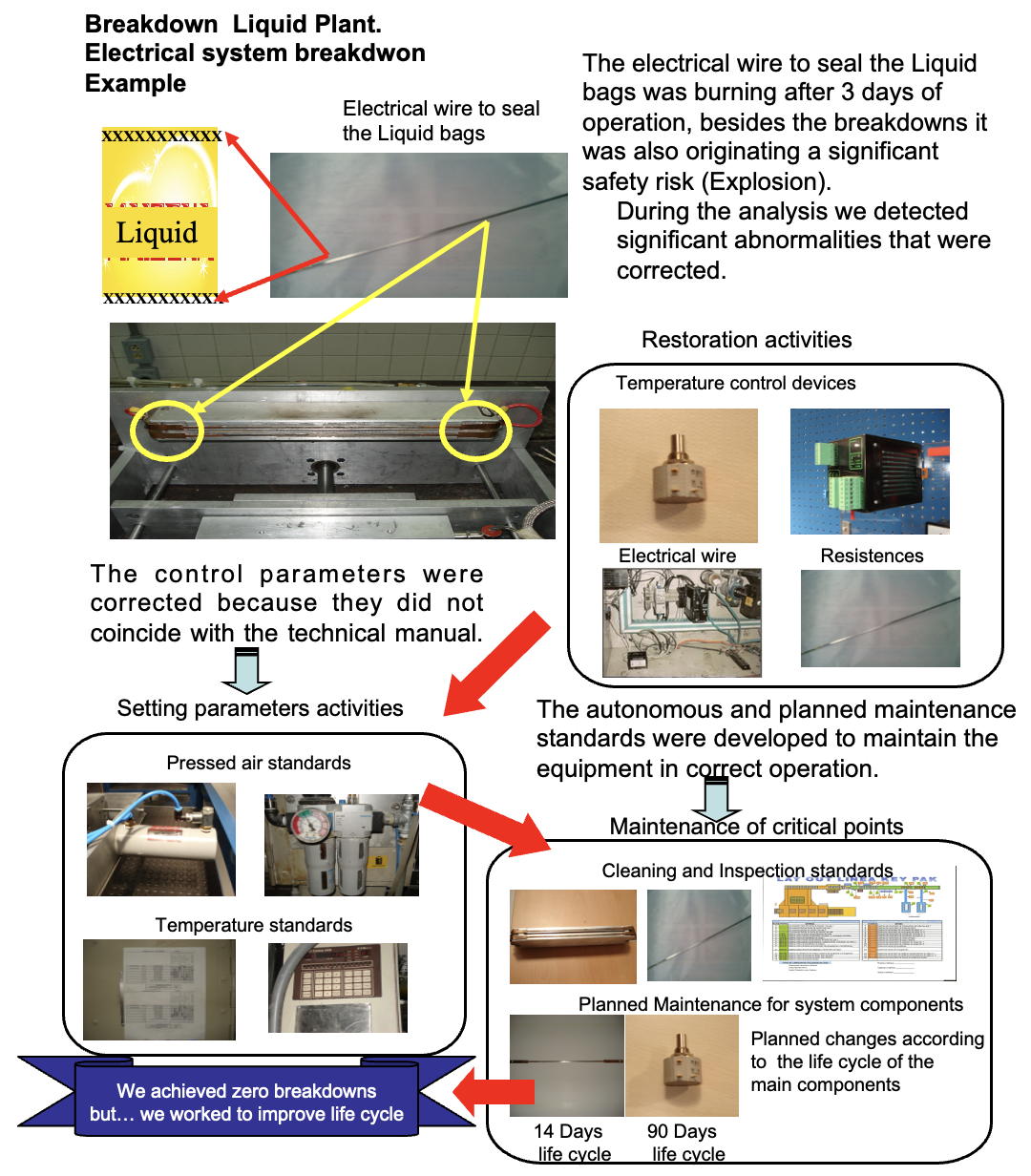 Planned Maintenance Case Study, Food Processing Plant – Enhancing Your ...