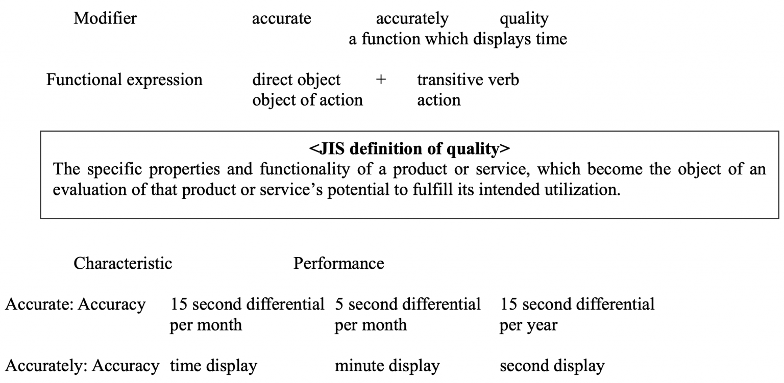 Functional Expressions and Quality – Enhancing Your Business Performance