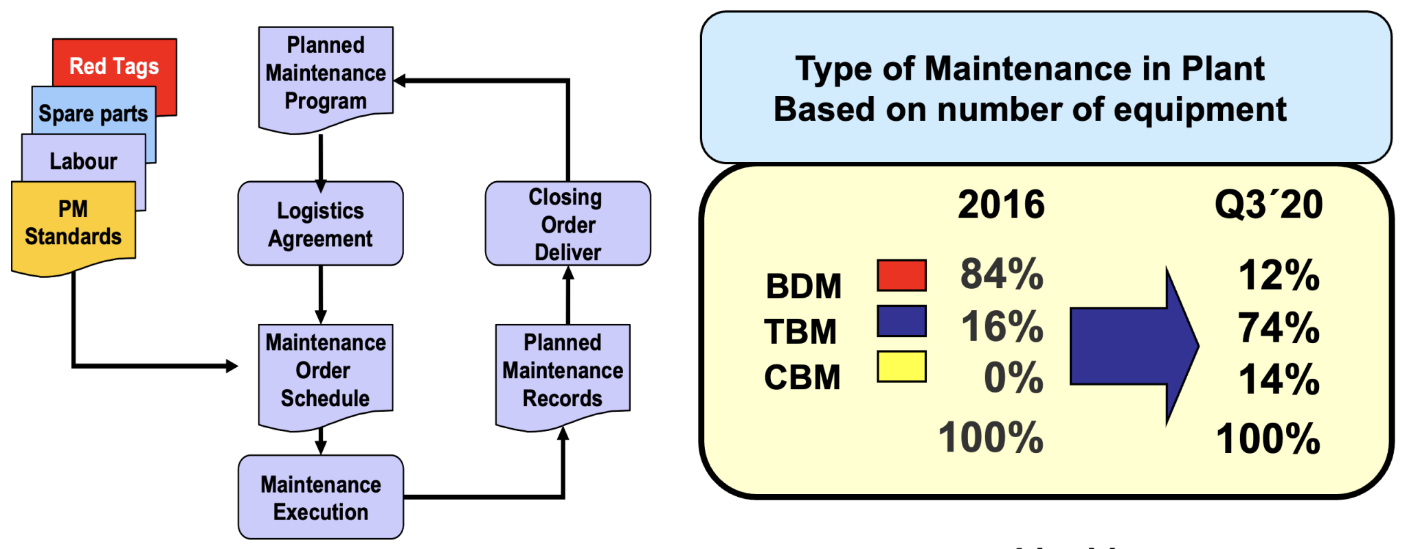 Planned Maintenance Case Study, Food Processing Plant – Lean Manufacturing