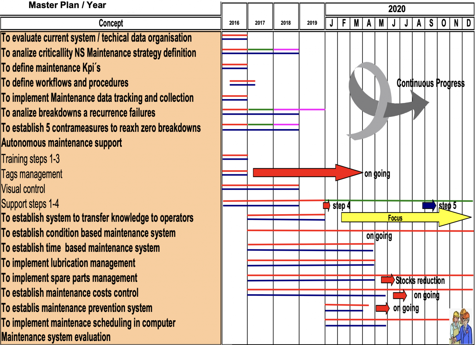 Planned Maintenance Case Study, Food Processing Plant – Lean Manufacturing