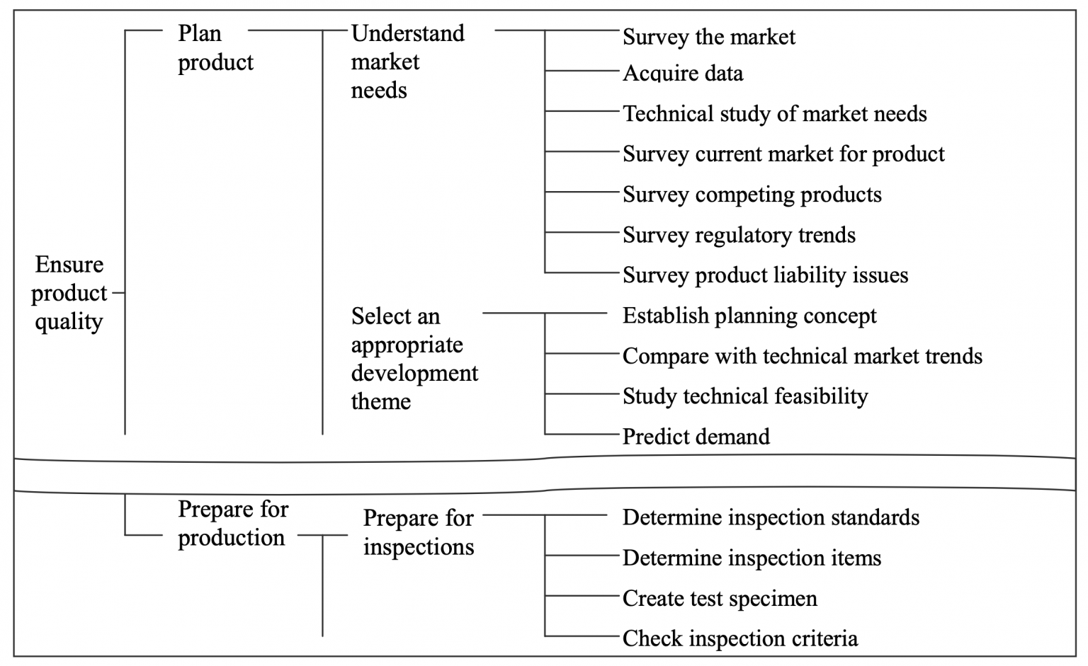 Quality Deployment and a Narrow Definition of Quality Function ...