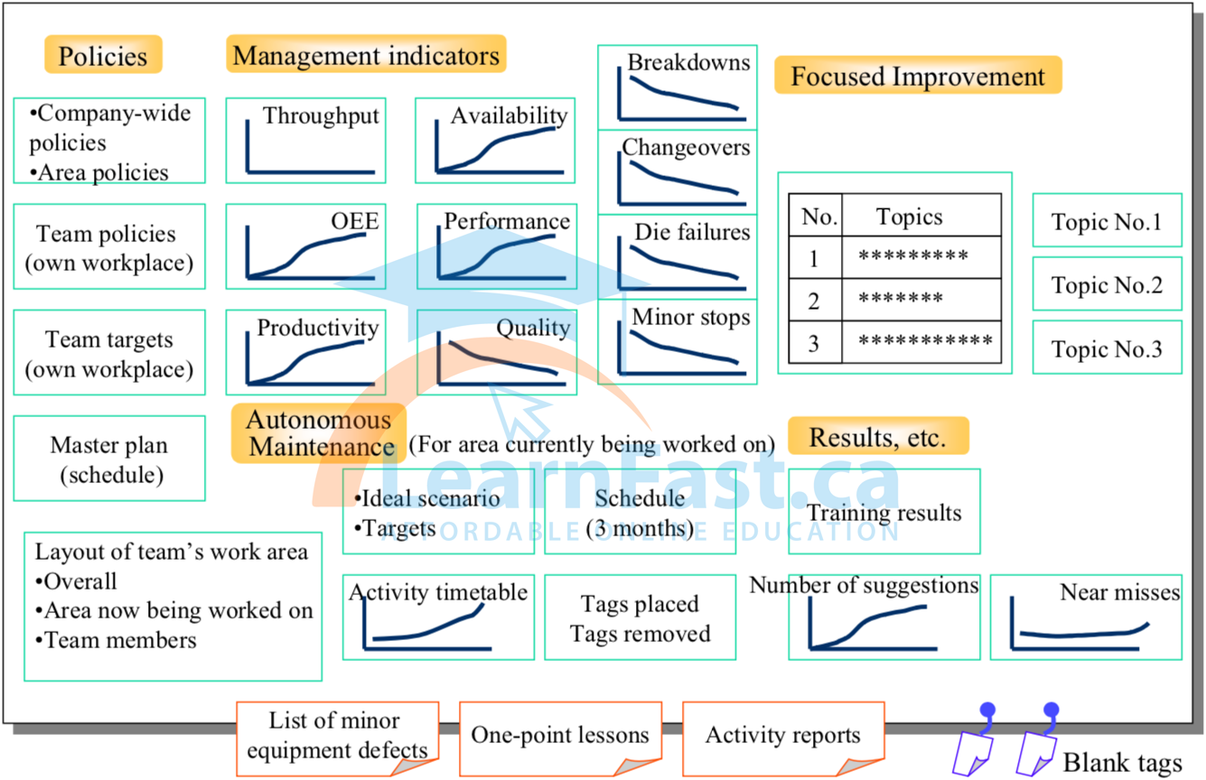 Autonomous Maintenance. Use activity boards effectively – Enhancing ...