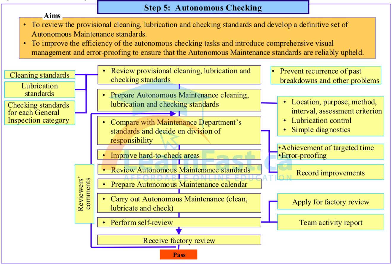 Autonomous Maintenance. Step 5: Autonomous Checking – Enhancing Your ...