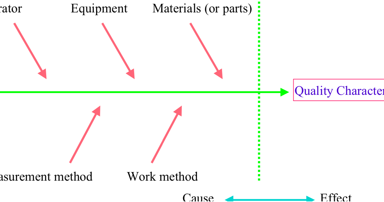 Cause And Effect Fishbone Ishikawa Diagram In 7 Qc Tools