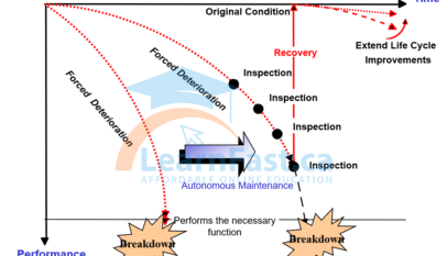 The Structure of Equipment Maintenance – Continuously Improving ...