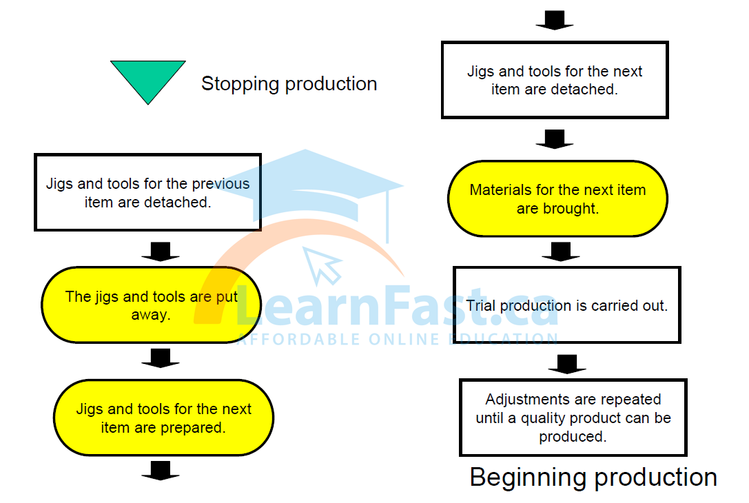 Focused Improvement – Some Common Issues Associated with Changeover ...