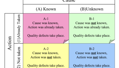4M Analysis Process – Continuously Improving Manufacturing