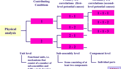 4M Analysis Process – Continuously Improving Manufacturing