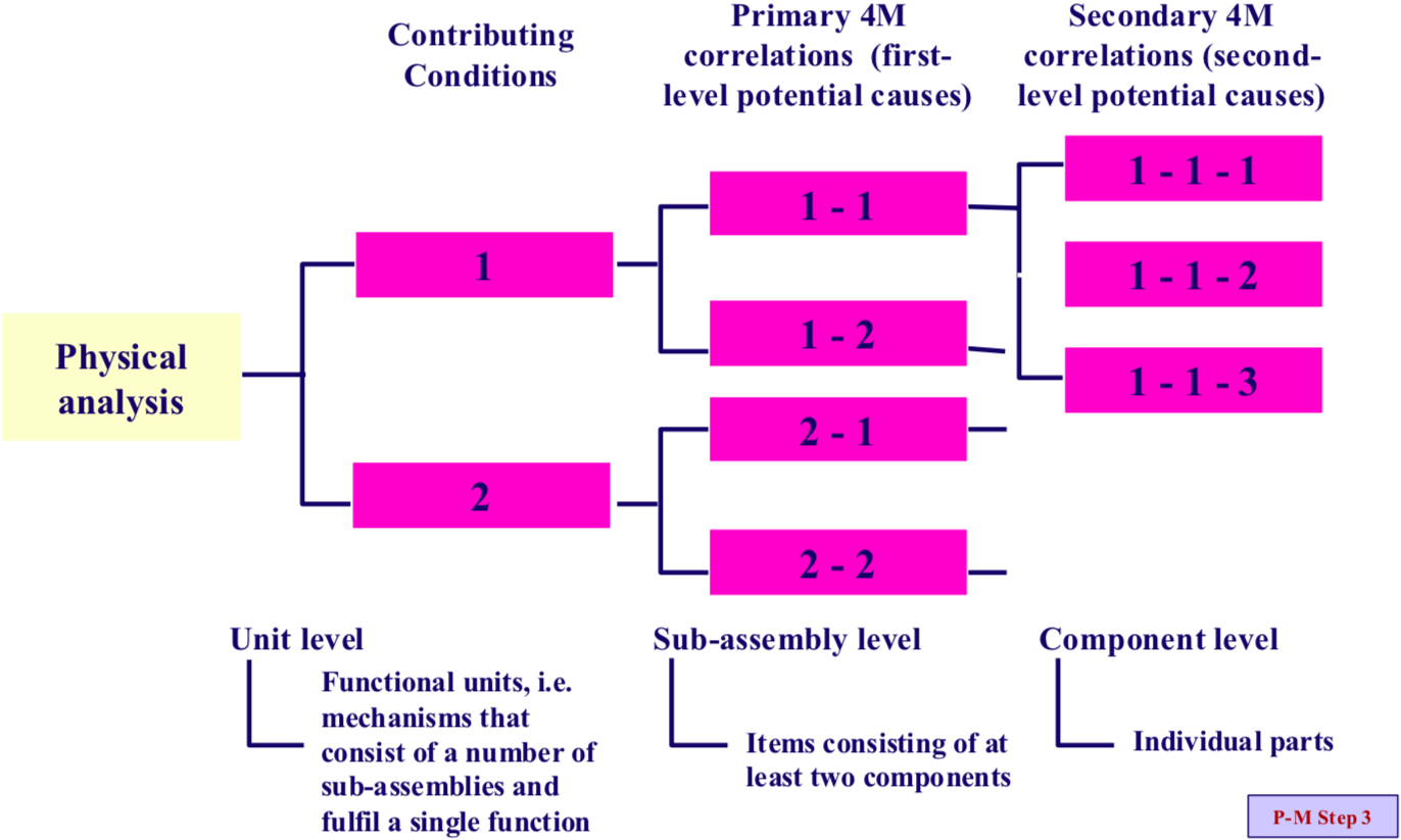Focused Improvement – The Steps of P-M Analysis. Steps 1 – 4 ...