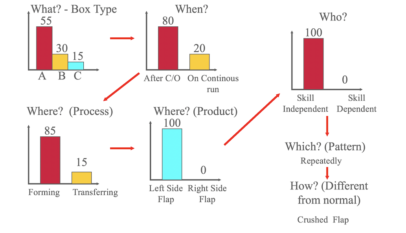 4M Analysis Process – Continuously Improving Manufacturing