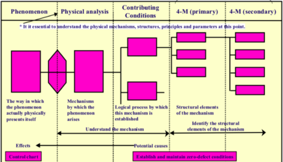 4M Analysis Process – Continuously Improving Manufacturing