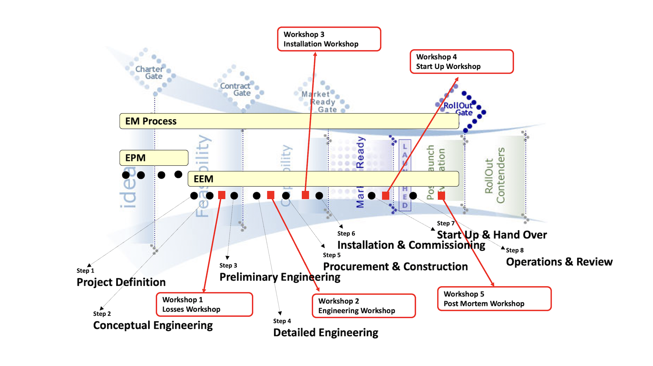 Early Management – Enhancing Your Business Performance