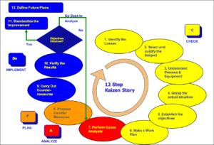 12-Step Kaizen Story – Enhancing Your Business Performance
