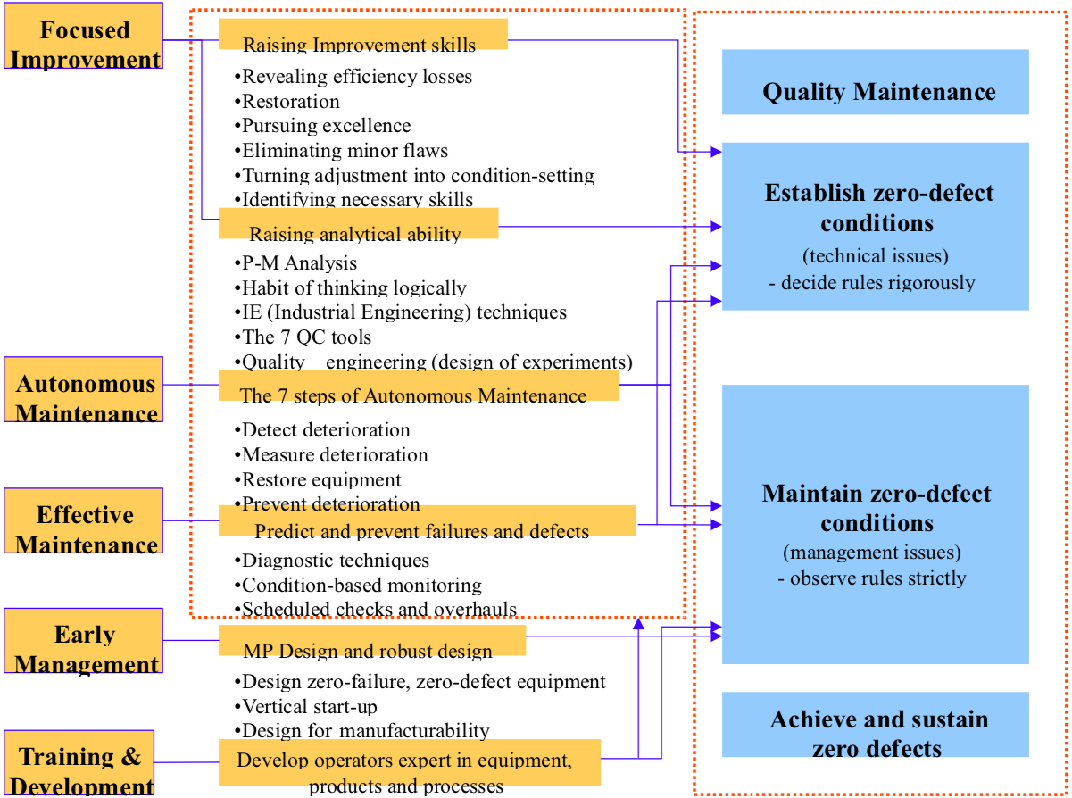 Prerequisites for Promoting Quality Maintenance – Enhancing Your ...