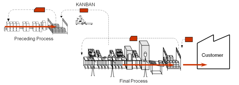 Production Systems: 10 things to consider when implementing a Pull ...
