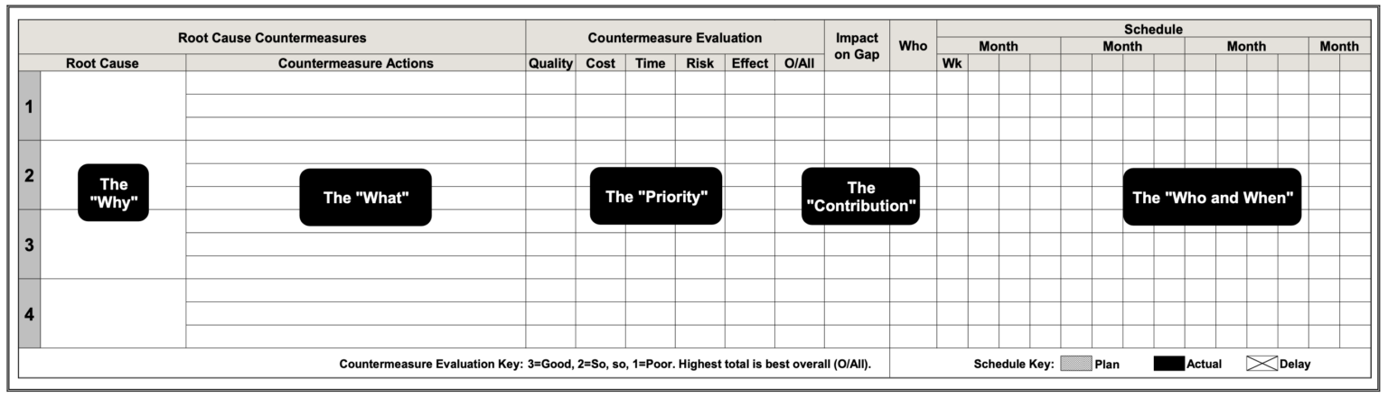 Problem-Solving A3 – Enhancing Your Business Performance