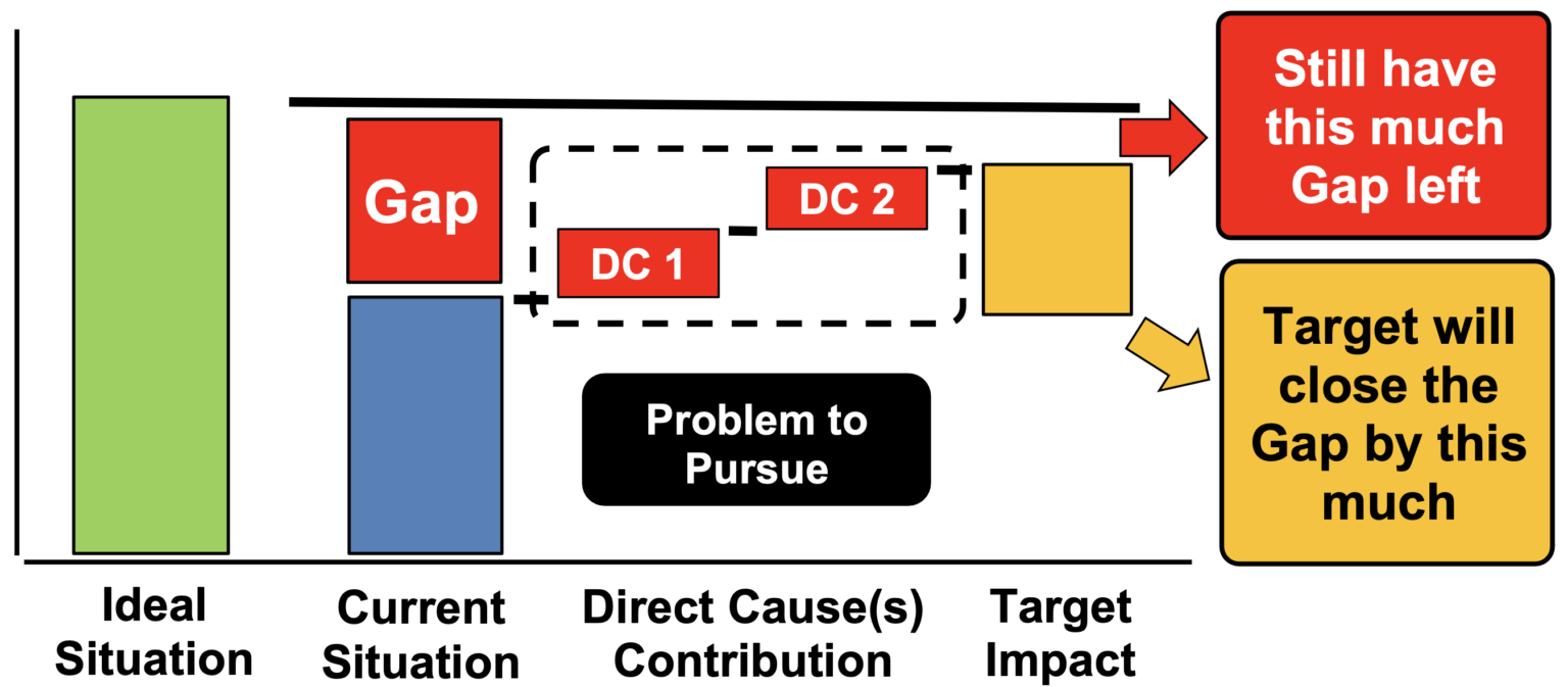 Problem-Solving A3 – Enhancing Your Business Performance