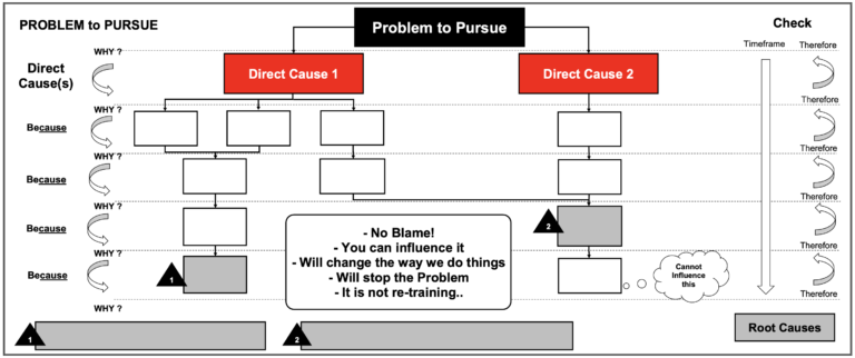 Problem-Solving A3 – Enhancing Your Business Performance