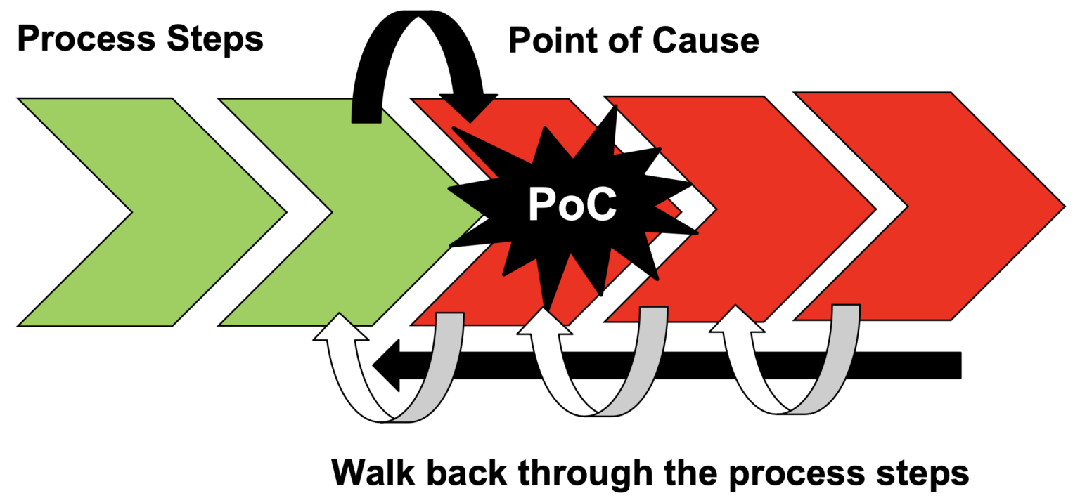 Problem-Solving A3 – Enhancing Your Business Performance