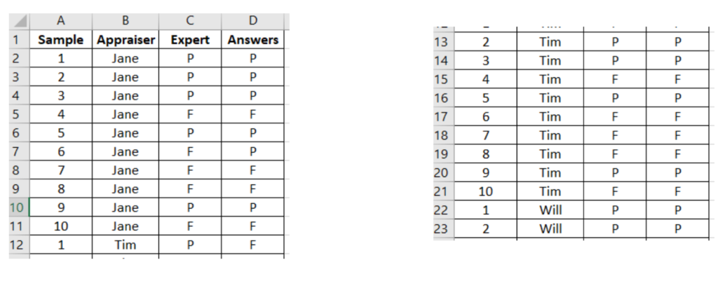 Attribute Agreement Analysis – Enhancing Your Business Performance