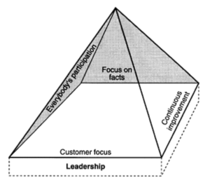 Total Quality Management – Enhancing Your Business Performance